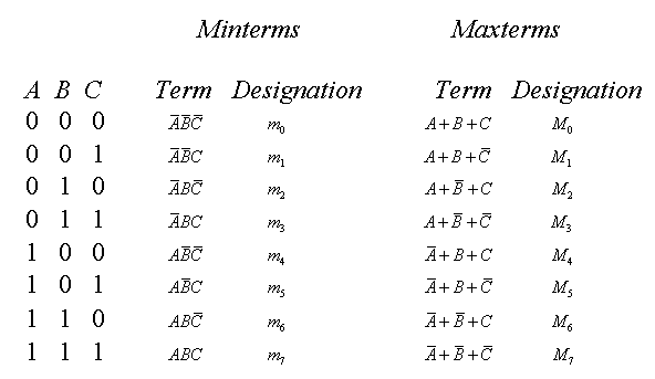 Digital Logic: max min terms
