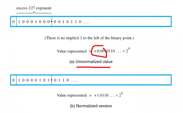 CO and Architecture: Discussions on Floating Point Represenation