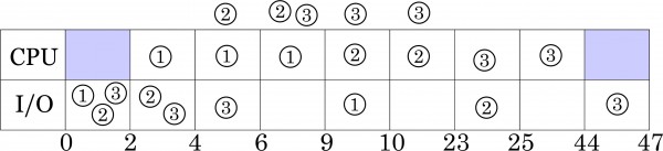 Operating System: GATE CSE 2006 | Question: 65