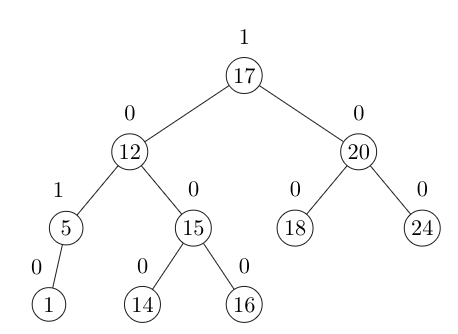 DS: GATE CSE 1988 | Question: 7ii
