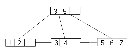 Programming in C: DRAW B-TREE AND B+ TREE WITH VALUES 1,2,3,4,5,6,7 WITH ORDER 4