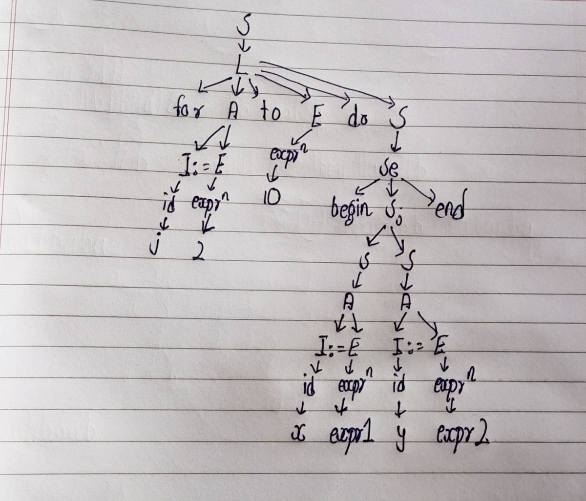 Compiler Design: GATE CSE 1993 | Question: 25