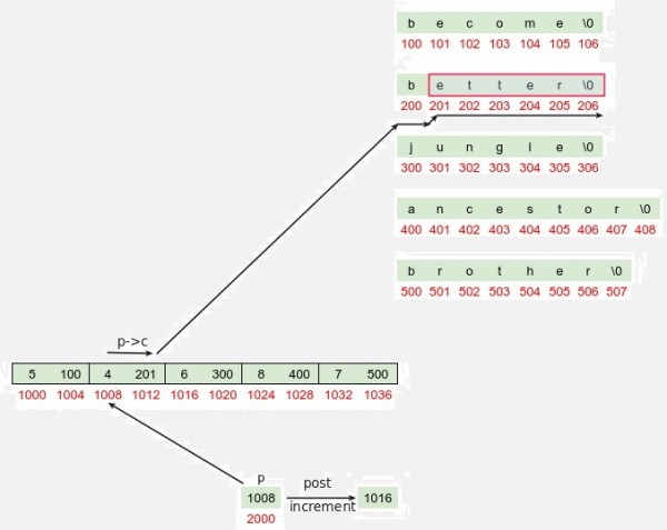 Programming in C: GATE IT 2006 | Question: 49