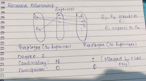 Databases: Recursive relationship set