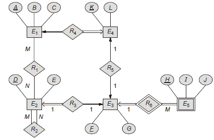 Databases: Minimum relations required for ER diagram