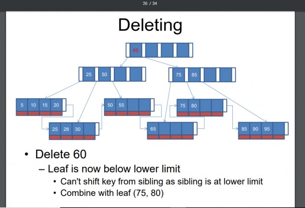 Databases: B+ Tree Self Doubt