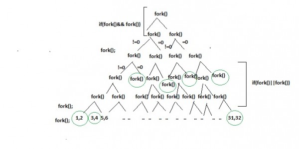 Fork System Call Gate Overflow 8625