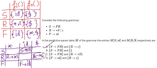 Compiler Design: GATE CSE 2006 | Question: 58
