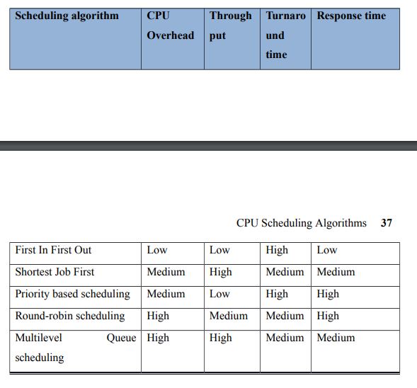 List of useful tables for Gate Computer Science - GATE Overflow for ...
