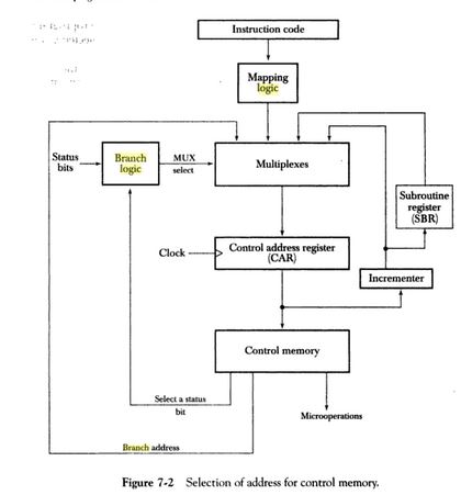 CO and Architecture: UGC NET CSE | June 2012 | Part 2 | Question: 3
