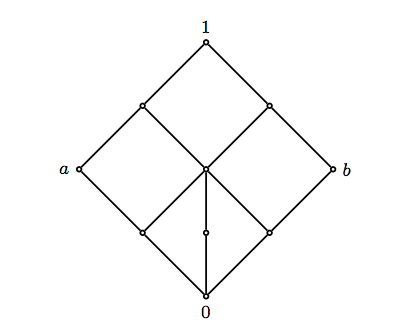 Distributive Lattice - GATE Overflow