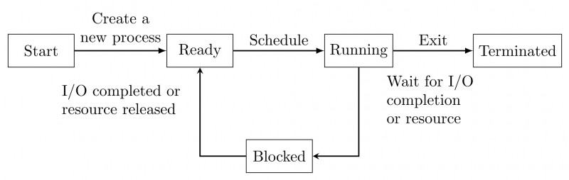 Operating System: GATE CSE 2002 | Question: 18-a