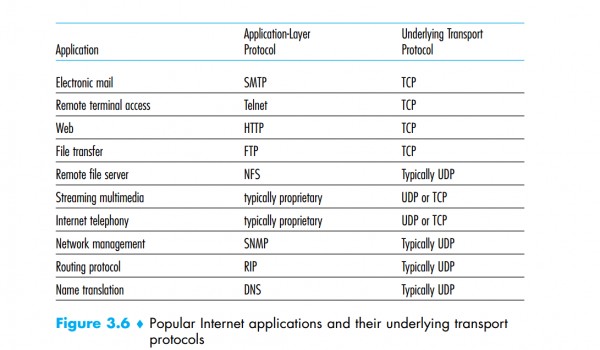 Computer Networks: GATE CSE 2007 | Question: 20